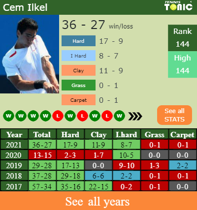 H2H, PREDICTION Cem Ilkel vs Javier Barranco Cosano | Antalya 3 Challenger odds, preview, pick ...