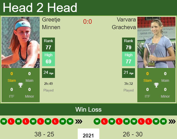 H2H, PREDICTION Greetje Minnen vs Varvara Gracheva | Limoges odds, preview, pick - Tennis Tonic ...