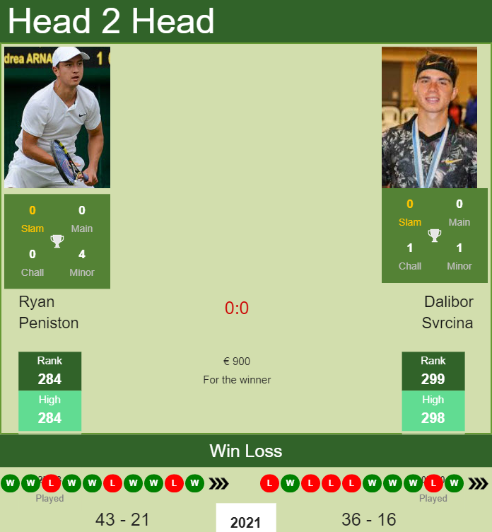 H2H, PREDICTION Ryan Peniston vs Dalibor Svrcina | Antalya 3 Challenger odds, preview, pick ...