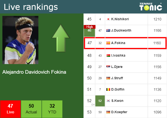 LIVE RANKINGS. Davidovich Fokina improves his ranking right before facing Auger-Aliassime at the ...