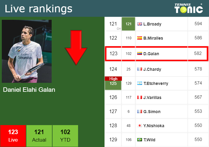 LIVE RANKINGS. Elahi Galan Riveros falls down just before taking on Ugo Carabelli in Concepcion ...