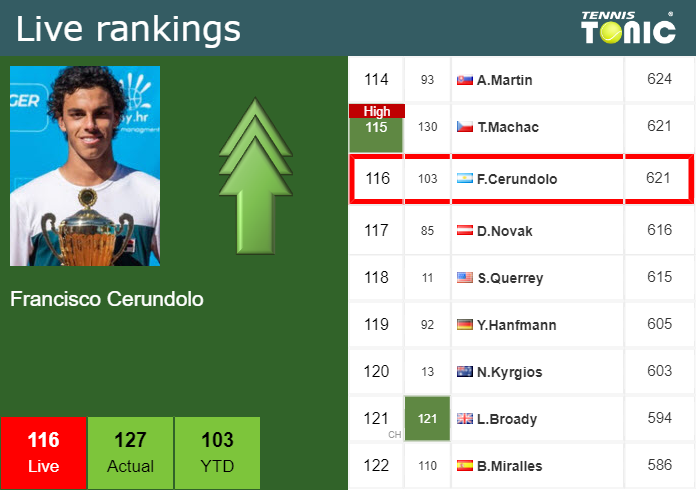 LIVE RANKINGS. Cerundolo improves his ranking prior to fighting against ...