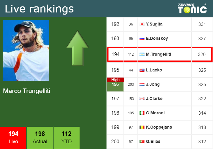 LIVE RANKINGS. Trungelliti betters his position prior to competing against Tiafoe at the ...