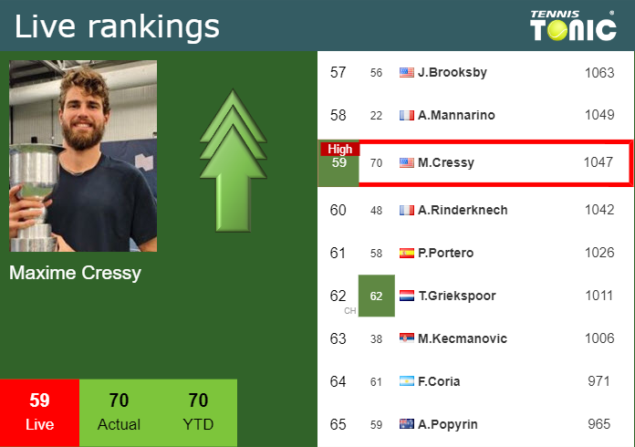LIVE RANKINGS. Cressy's rankings before competing against Isner at the Australian Open - Tennis ...