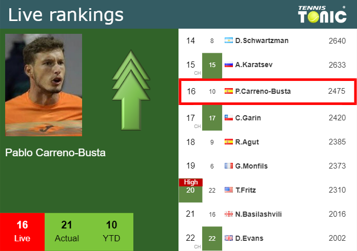 LIVE RANKINGS. Carreno-Busta improves his position right before taking on Korda at the ...