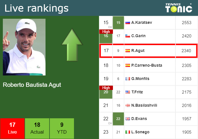 LIVE RANKINGS. Bautista-Agut improves his ranking ahead of facing Travaglia at the Australian ...