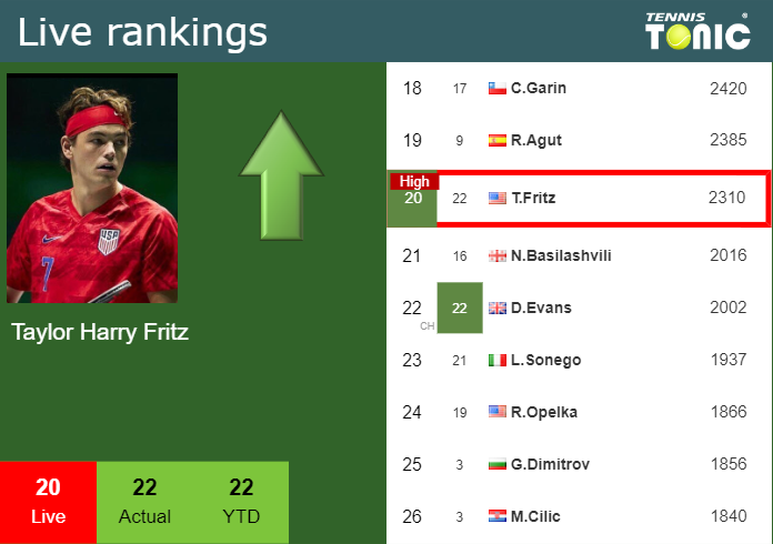 LIVE RANKINGS. Fritz achieves a new career-high right before playing Tiafoe at the Australian ...