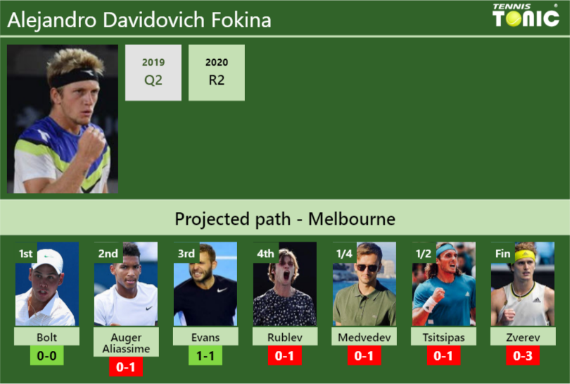 AUSTRALIAN OPEN DRAW. Alejandro Davidovich Fokina's prediction with Bolt next. H2H and rankings ...