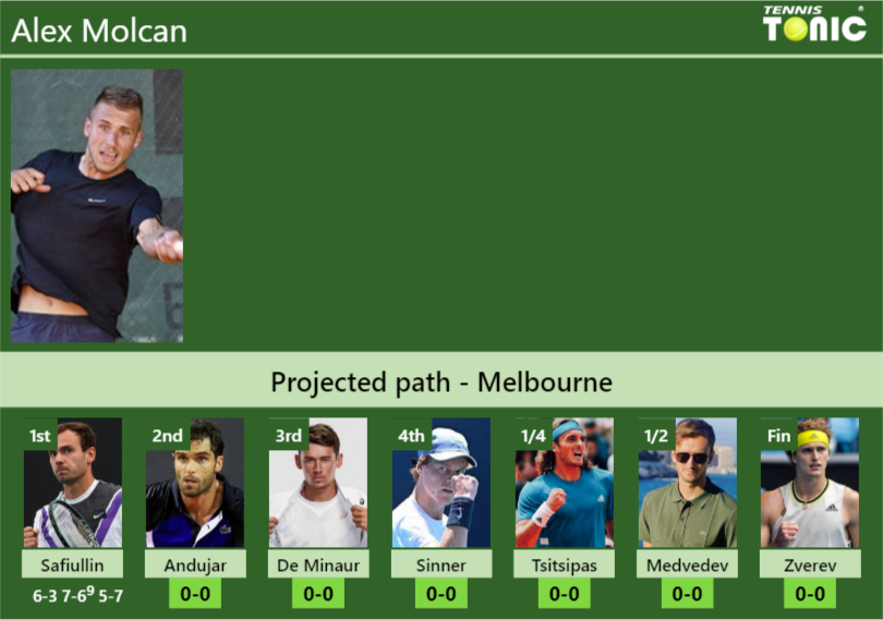 [UPDATED R2]. Prediction, H2H of Alex Molcan's draw vs Andujar, De Minaur, Sinner, Tsitsipas ...