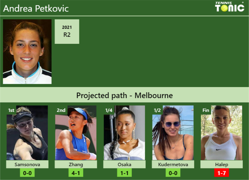 MELBOURNE DRAW. Andrea Petkovic's prediction with Samsonova next. H2H and rankings - Tennis ...