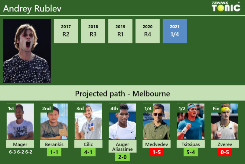 [UPDATED R2]. Prediction, H2H of Andrey Rublev's draw vs Berankis, Cilic, Auger Aliassime ...