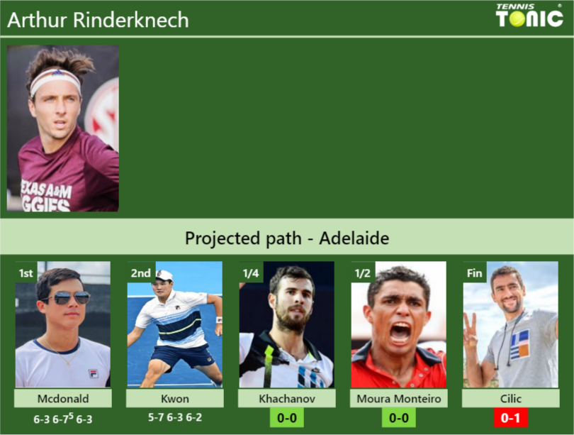 [UPDATED QF]. Prediction, H2H of Arthur Rinderknech's draw vs Khachanov, Moura Monteiro, Cilic ...
