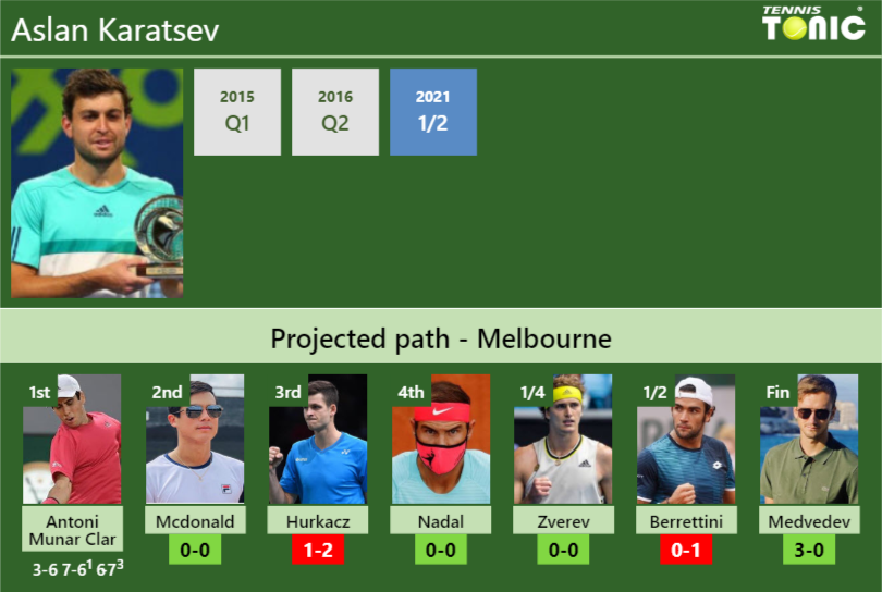 [UPDATED R2]. Prediction, H2H of Aslan Karatsev's draw vs Mcdonald, Hurkacz, Nadal, Zverev ...