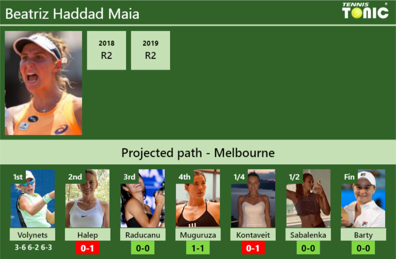 [UPDATED R2]. Prediction, H2H of Beatriz Haddad Maia's draw vs Halep, Raducanu, Muguruza ...