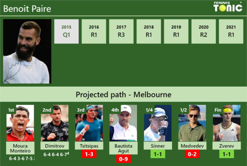 [UPDATED R3]. Prediction, H2H of Benoit Paire's draw vs Tsitsipas, Bautista Agut, Sinner ...