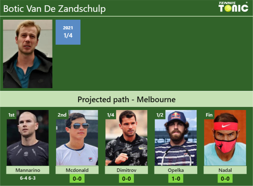 [UPDATED R2]. Prediction, H2H of Botic Van De Zandschulp's draw vs Mcdonald, Dimitrov, Opelka ...
