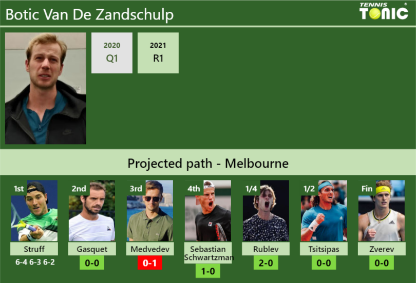 [UPDATED R2]. Prediction, H2H of Botic Van De Zandschulp's draw vs Gasquet, Medvedev, Sebastian ...