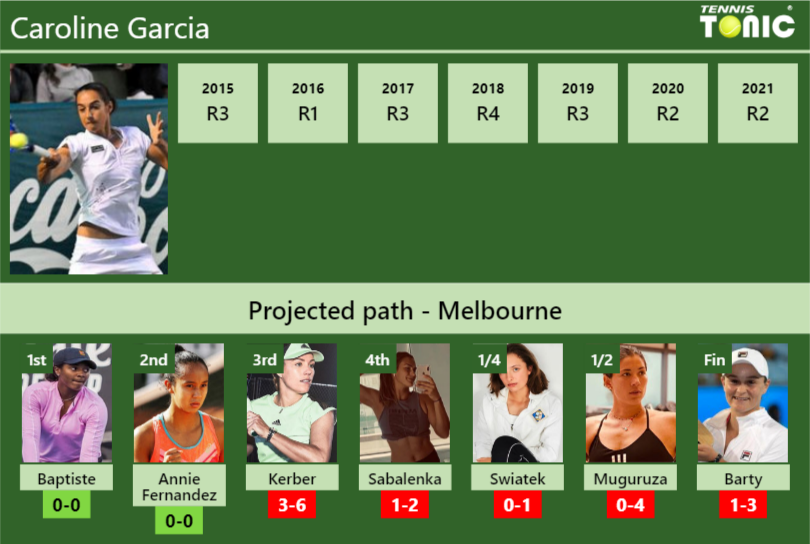 AUSTRALIAN OPEN DRAW. Caroline Garcia's prediction with Baptiste next. H2H and rankings - Tennis ...