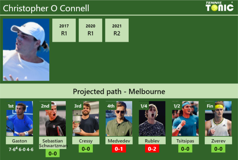 [UPDATED R2]. Prediction, H2H of Christopher O Connell's draw vs Sebastian Schwartzman, Cressy ...