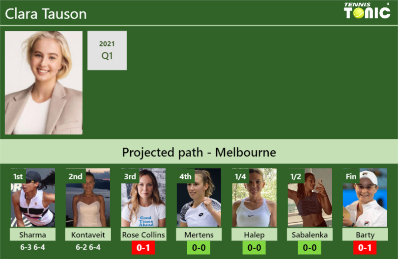 [UPDATED R3]. Prediction, H2H of Clara Tauson's draw vs Rose Collins, Mertens, Halep, Sabalenka ...