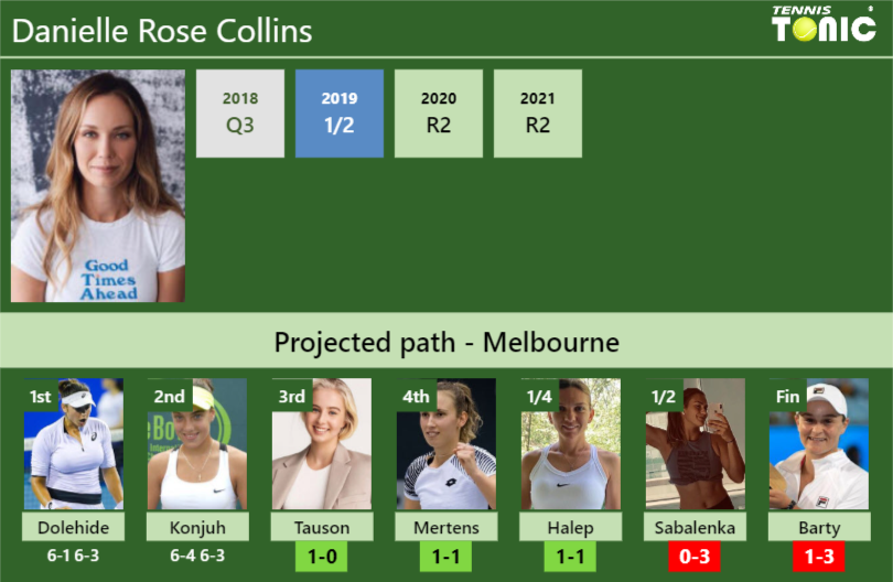 [UPDATED R3]. Prediction, H2H of Danielle Rose Collins's draw vs Tauson, Mertens, Halep ...