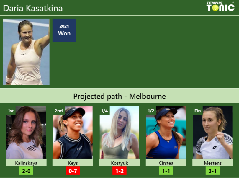 MELBOURNE DRAW. Daria Kasatkina's prediction with Kalinskaya next. H2H and rankings - Tennis ...