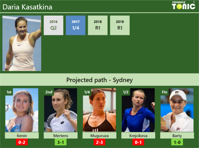 SYDNEY DRAW. Daria Kasatkina's prediction with Kenin next. H2H and rankings - Tennis Tonic ...