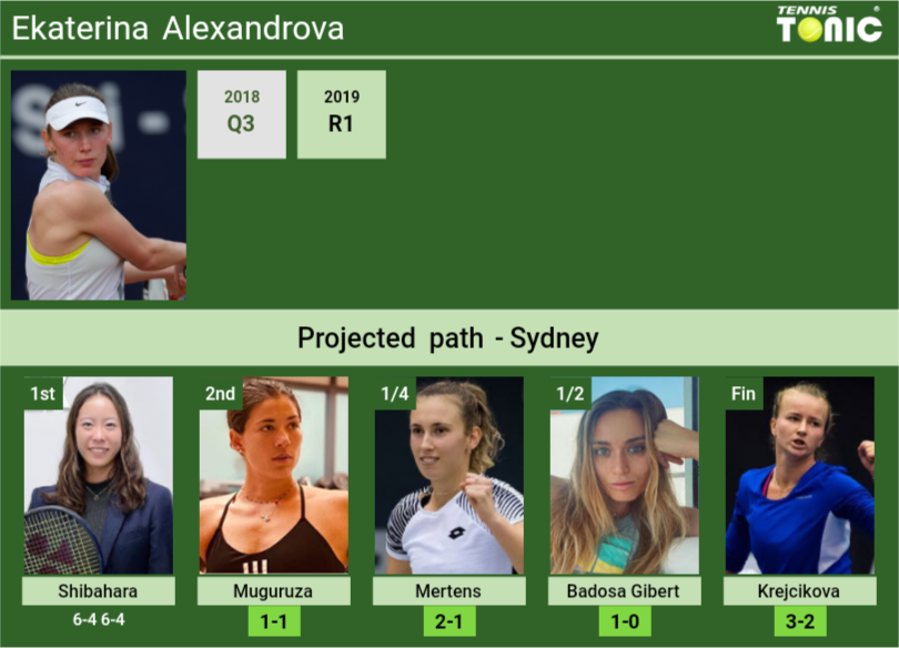 [UPDATED R2]. Prediction, H2H of Ekaterina Alexandrova's draw vs Muguruza, Mertens, Badosa ...