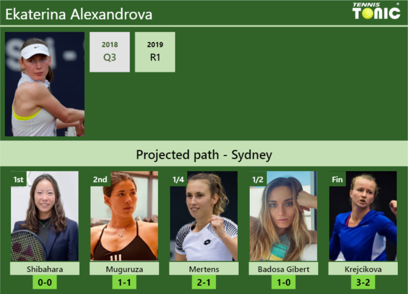 SYDNEY DRAW. Ekaterina Alexandrova's prediction with Shibahara next. H2H and rankings - Tennis ...