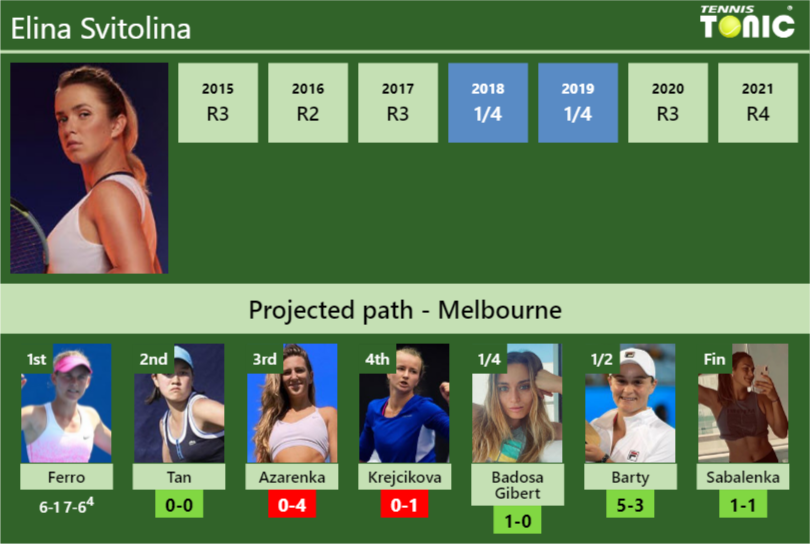 [UPDATED R2]. Prediction, H2H of Elina Svitolina's draw vs Tan, Azarenka, Krejcikova, Badosa ...
