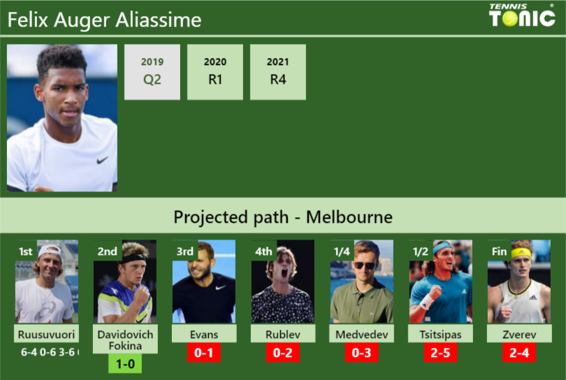 [UPDATED R2]. Prediction, H2H of Felix Auger Aliassime's draw vs Davidovich Fokina, Evans ...