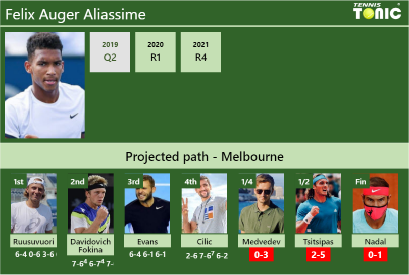 [UPDATED QF]. Prediction, H2H of Felix Auger Aliassime's draw vs Medvedev, Tsitsipas, Nadal to ...