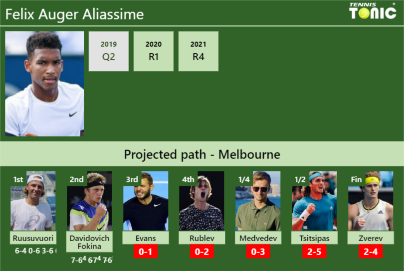 [UPDATED R3]. Prediction, H2H of Felix Auger Aliassime's draw vs Evans, Rublev, Medvedev ...