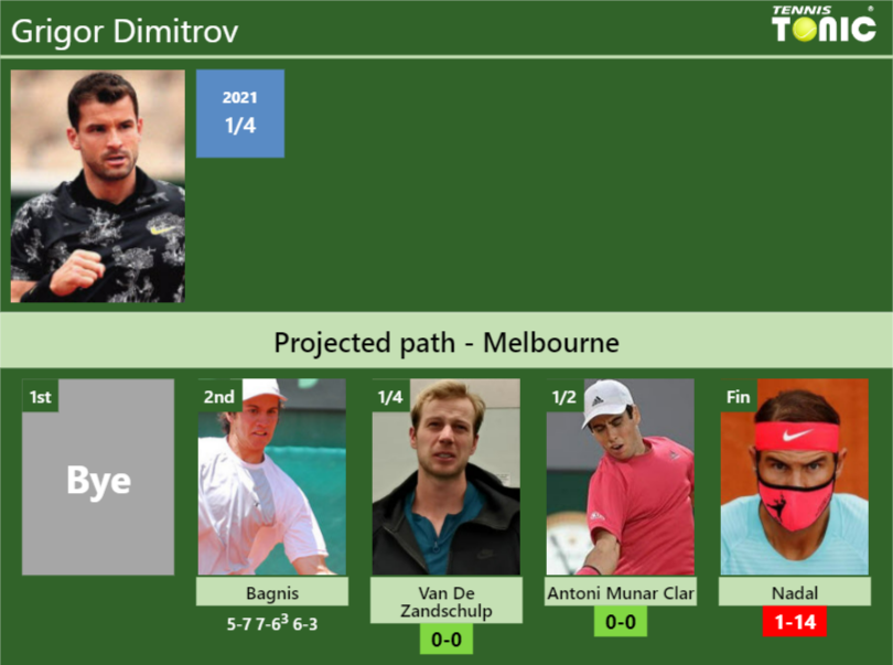 [UPDATED QF]. Prediction, H2H of Grigor Dimitrov's draw vs Van De Zandschulp, Antoni Munar Clar ...