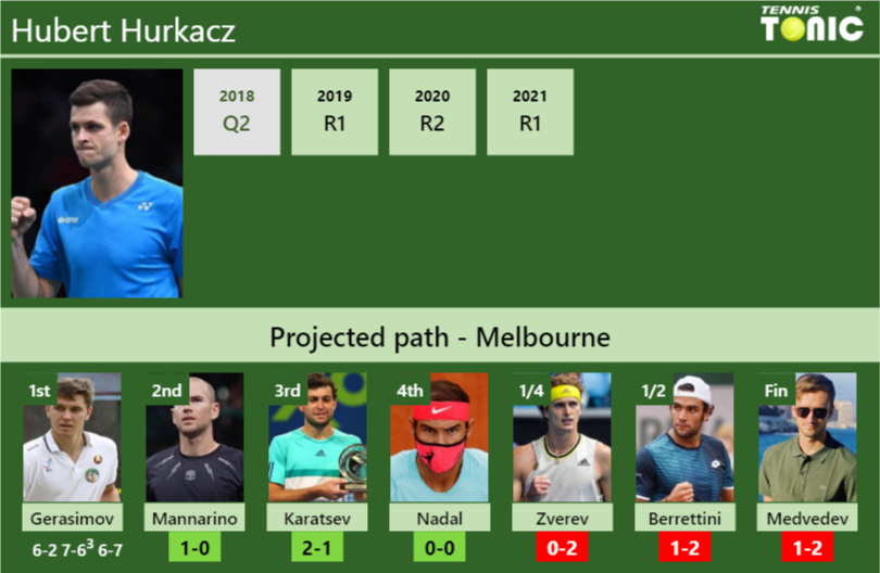 [UPDATED R2]. Prediction, H2H of Hubert Hurkacz's draw vs Mannarino, Karatsev, Nadal, Zverev ...