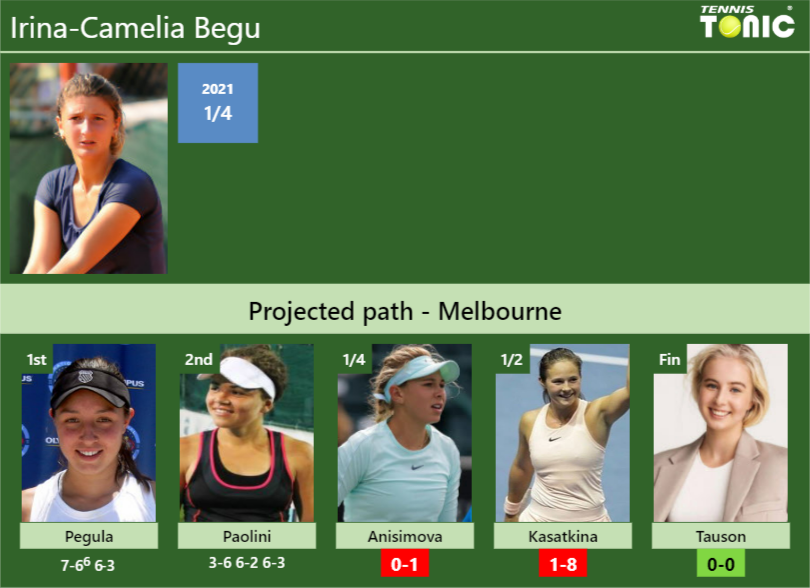 [UPDATED QF]. Prediction, H2H of Irina-Camelia Begu's draw vs Anisimova, Kasatkina, Tauson to ...