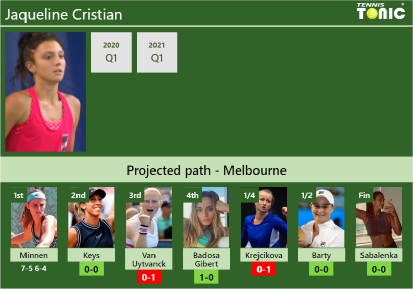 [UPDATED R2]. Prediction, H2H of Jaqueline Cristian's draw vs Keys, Van Uytvanck, Badosa Gibert ...