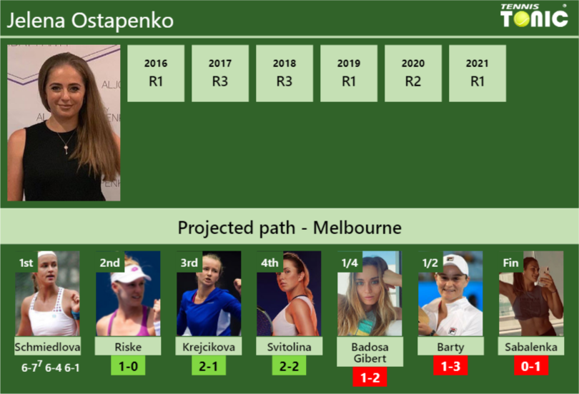 [UPDATED R2]. Prediction, H2H of Jelena Ostapenko's draw vs Riske, Krejcikova, Svitolina, Badosa ...