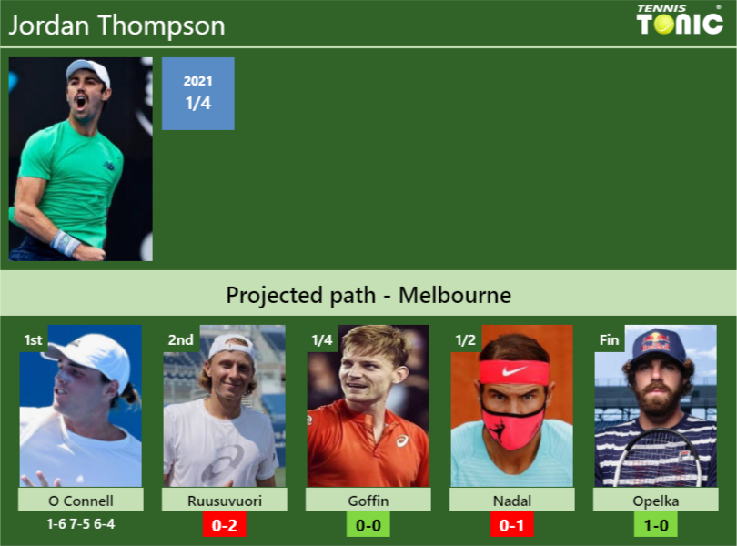 [UPDATED R2]. Prediction, H2H of Jordan Thompson's draw vs Ruusuvuori, Goffin, Nadal, Opelka to ...