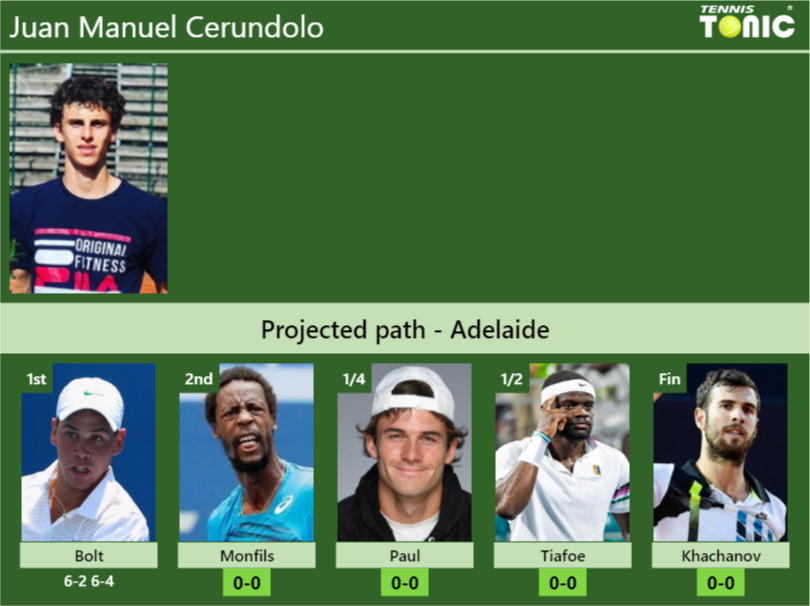 [UPDATED R2]. Prediction, H2H of Juan Manuel Cerundolo's draw vs Monfils, Paul, Tiafoe ...