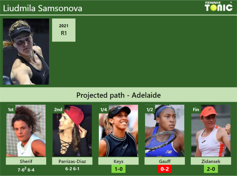 [UPDATED QF]. Prediction, H2H of Liudmila Samsonova's draw vs Keys, Gauff, Zidansek to win ...