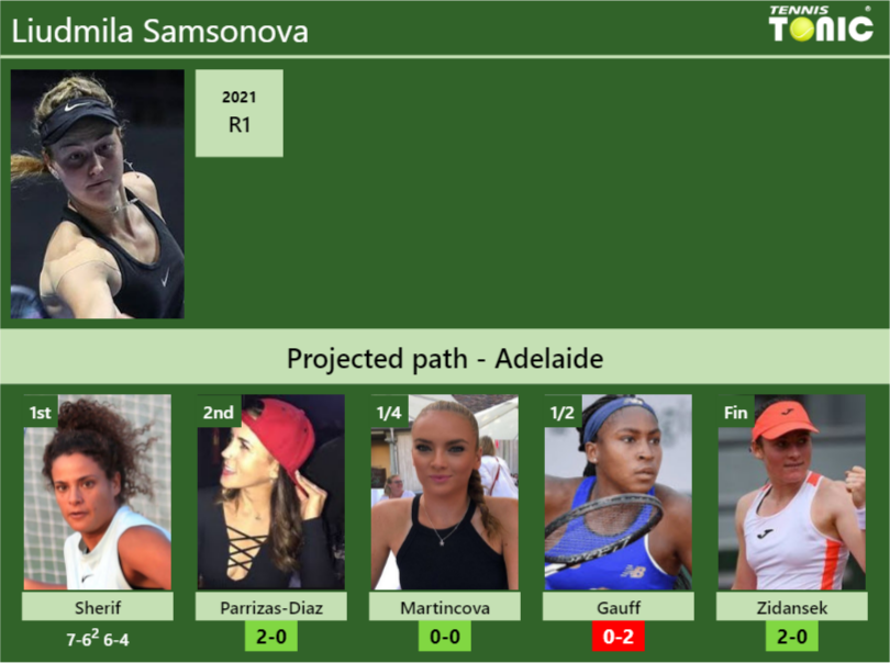 [UPDATED R2]. Prediction, H2H of Liudmila Samsonova's draw vs Parrizas-Diaz, Martincova, Gauff ...