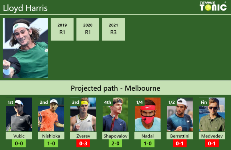 AUSTRALIAN OPEN DRAW. Lloyd Harris's prediction with Vukic next. H2H and rankings - Tennis Tonic ...