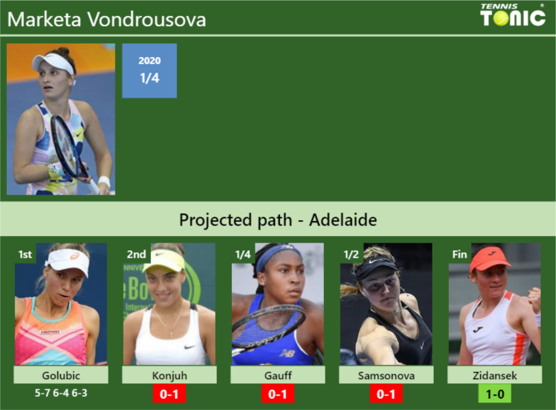 [UPDATED R2]. Prediction, H2H of Marketa Vondrousova's draw vs Konjuh, Gauff, Samsonova ...