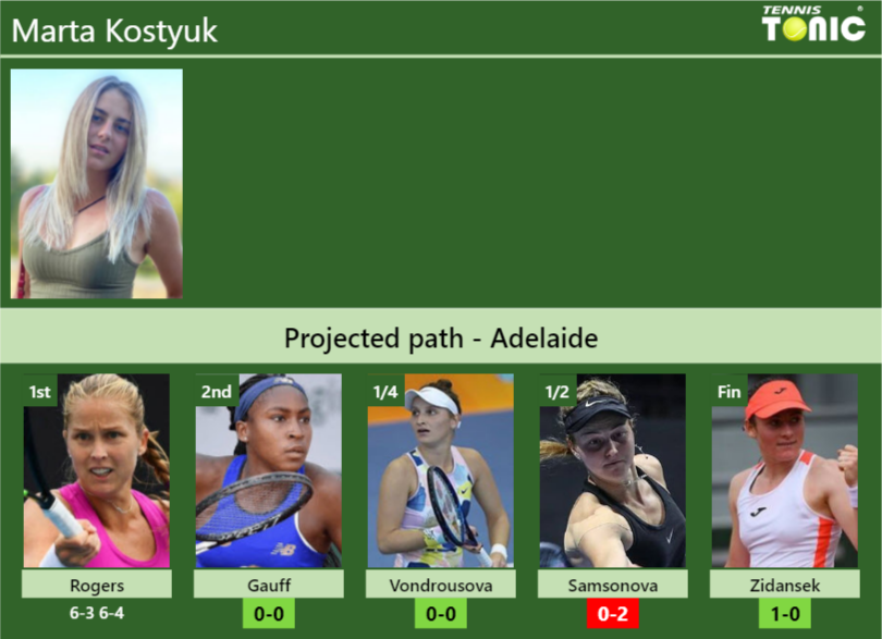 [UPDATED R2]. Prediction, H2H of Marta Kostyuk's draw vs Gauff, Vondrousova, Samsonova, Zidansek ...