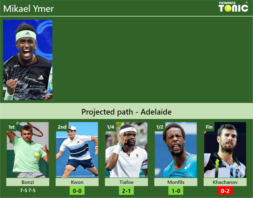 [UPDATED R2]. Prediction, H2H of Mikael Ymer's draw vs Kwon, Tiafoe, Monfils, Khachanov to win ...