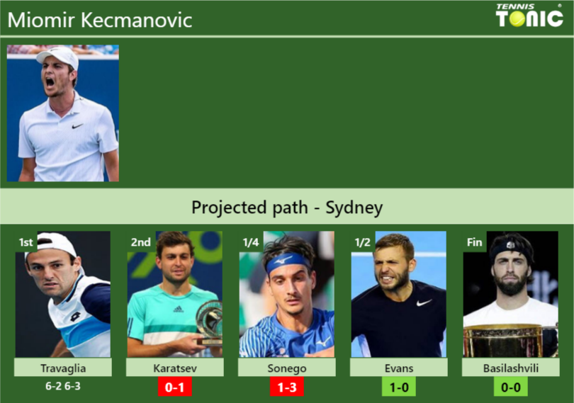 [UPDATED R2]. Prediction, H2H of Miomir Kecmanovic's draw vs Karatsev, Sonego, Evans ...