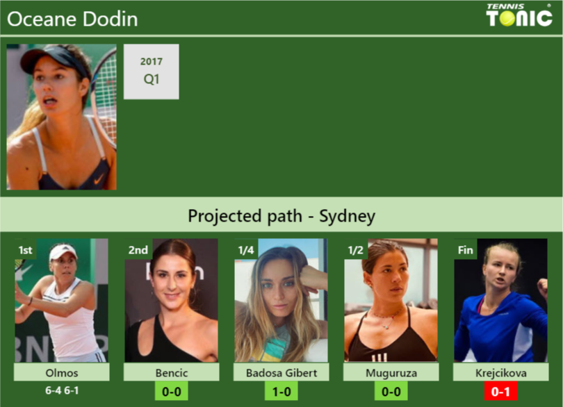 [UPDATED R2]. Prediction, H2H of Oceane Dodin's draw vs Bencic, Badosa Gibert, Muguruza ...
