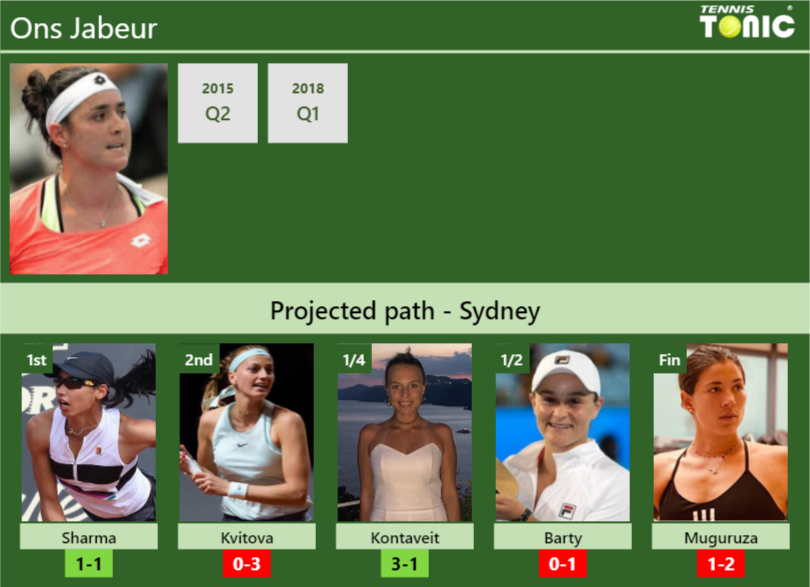 SYDNEY DRAW. Ons Jabeur's prediction with Sharma next. H2H and rankings - Tennis Tonic - News ...