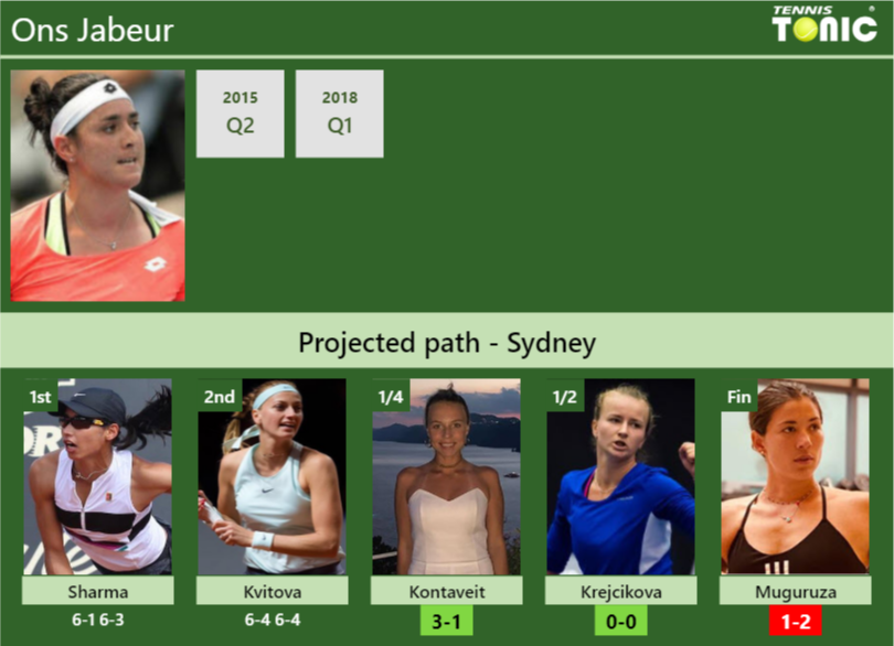 [UPDATED QF]. Prediction, H2H of Ons Jabeur's draw vs Kontaveit, Krejcikova, Muguruza to win ...